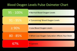 Pulse Oximeter Readings Chart By Age: All You Need to Know About It!